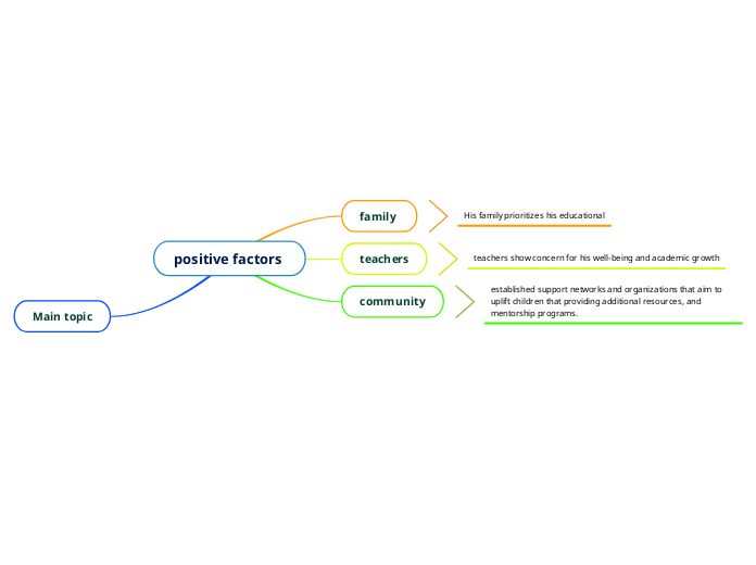 positive factors - Mind Map